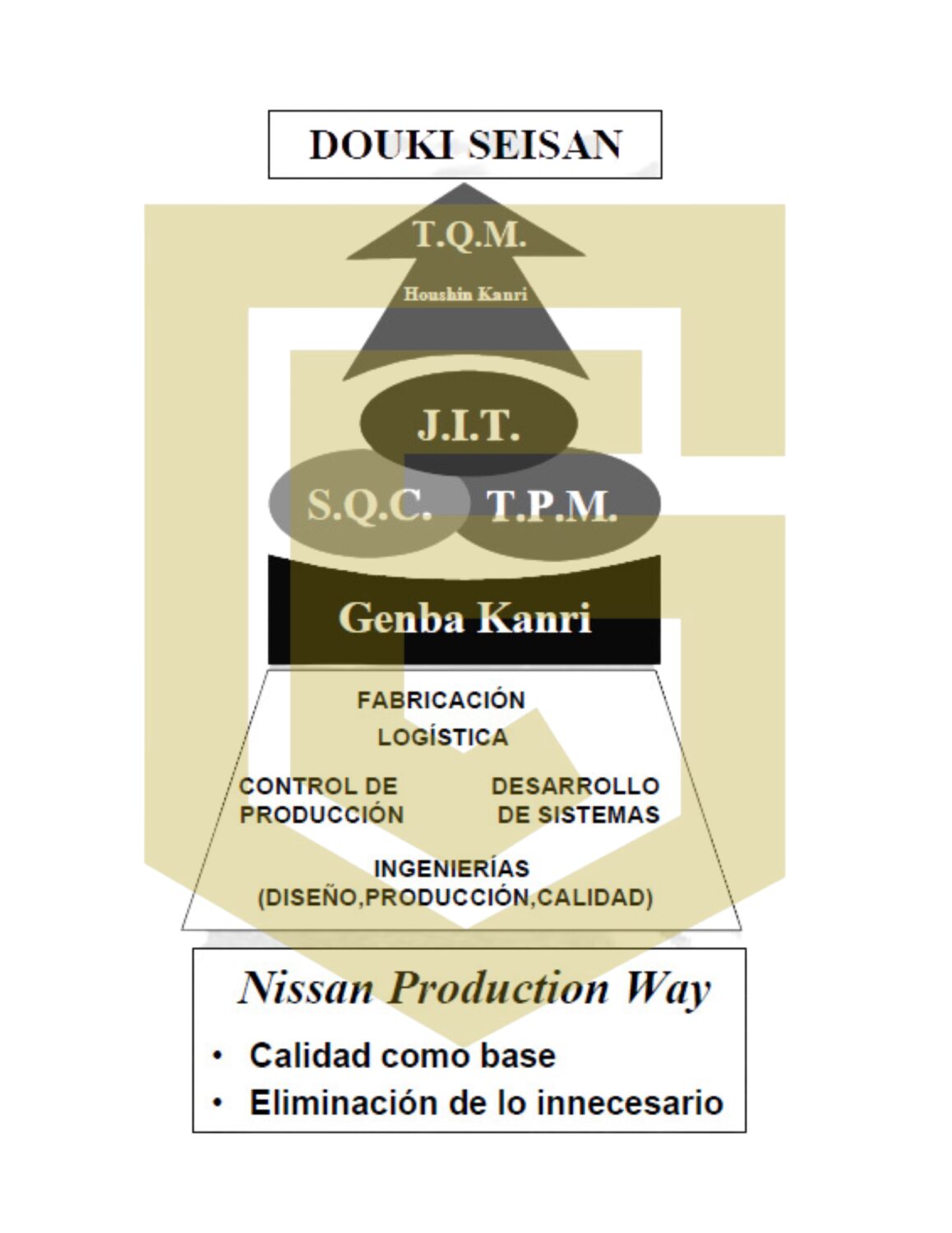 Genba Kanri (NPW) Nissan Production Way - Douki Seisan - Ernesto Gómez